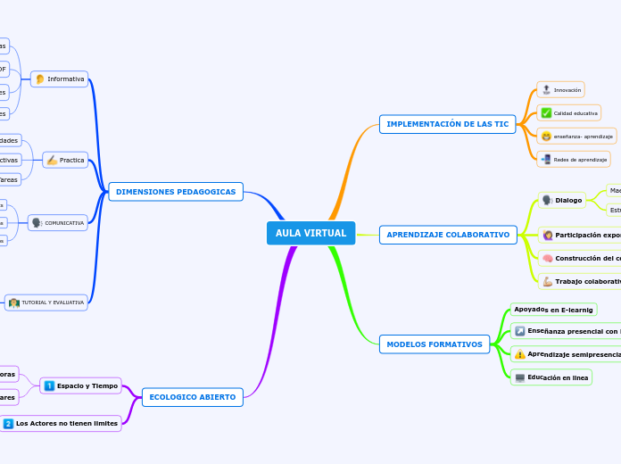 AULA VIRTUAL - Mind Map